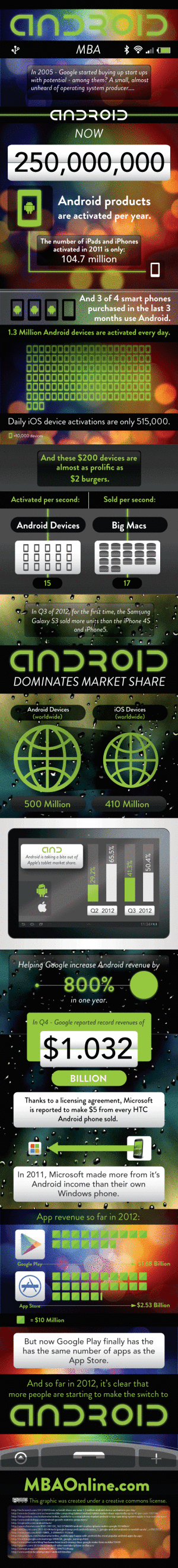 The Rise and Rise of Android [Infographic] - TechFruit