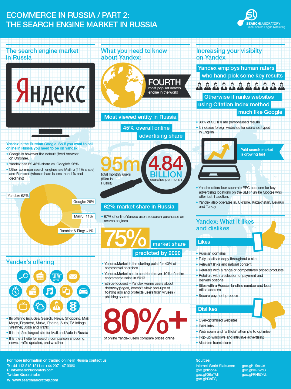 Infographic: How Yandex Dominates the Russian Web - TechFruit