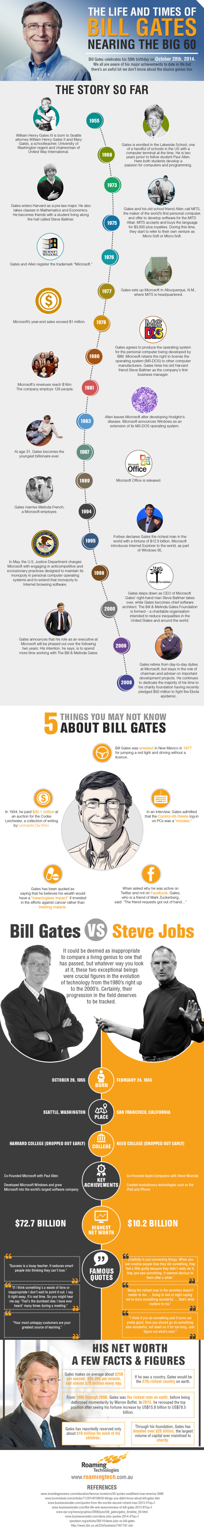The life and times of Bill Gates (infographic) - TechFruit