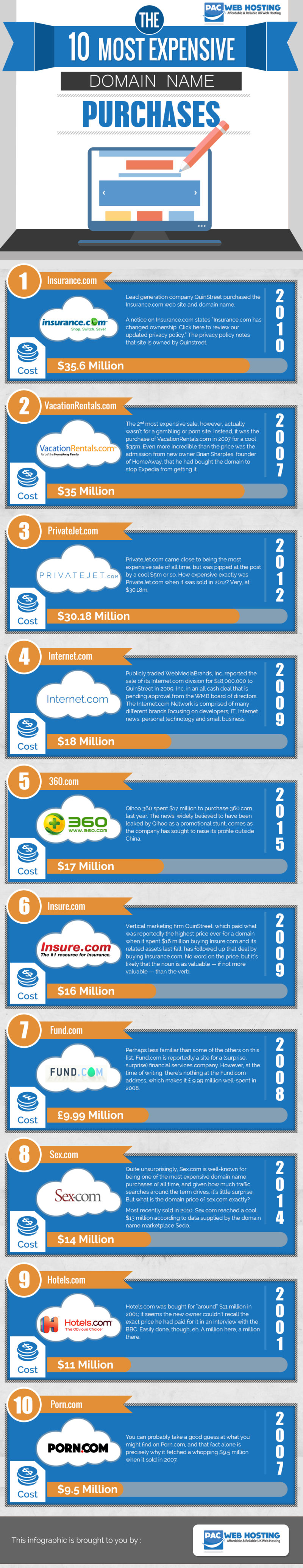 Infographic: Ten most expensive domain name purchases - TechFruit